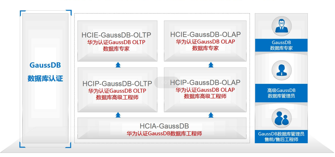 高斯DB认证怎么报名？